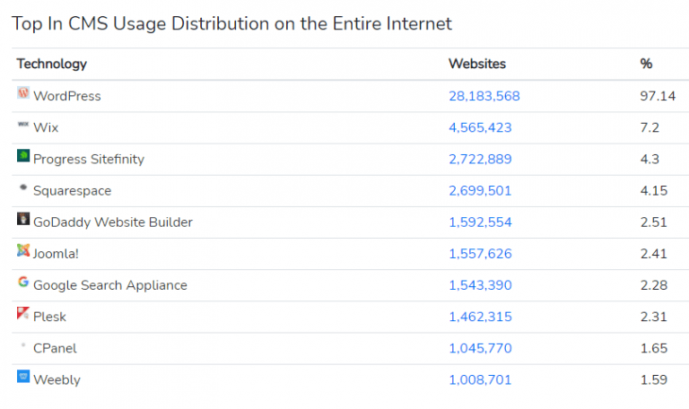 10 Platform Terbaik Sering Digunakan Untuk Membuat Website - Masagena